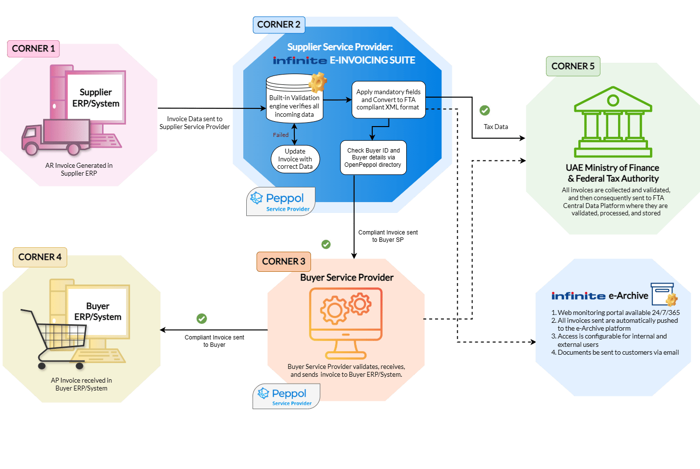 EmaraTax E-Invoicing in UAE | Infinite IT Solutions